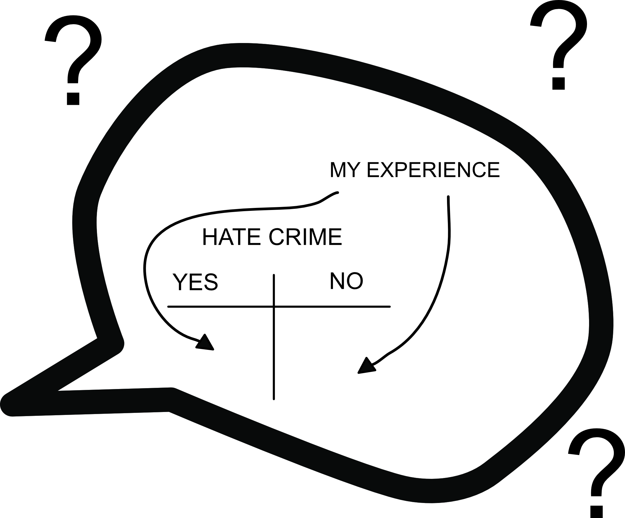 Findings 1: What is hate crime? – Experiences of Everyday Hate: A PhD ...